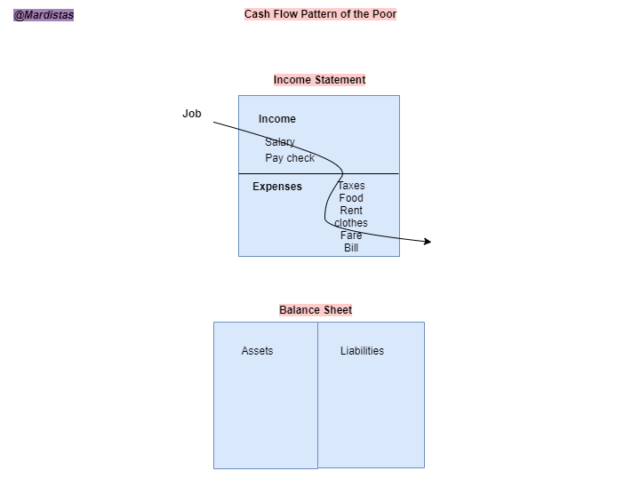 Basics of personal finance through diagrams - Mardistas