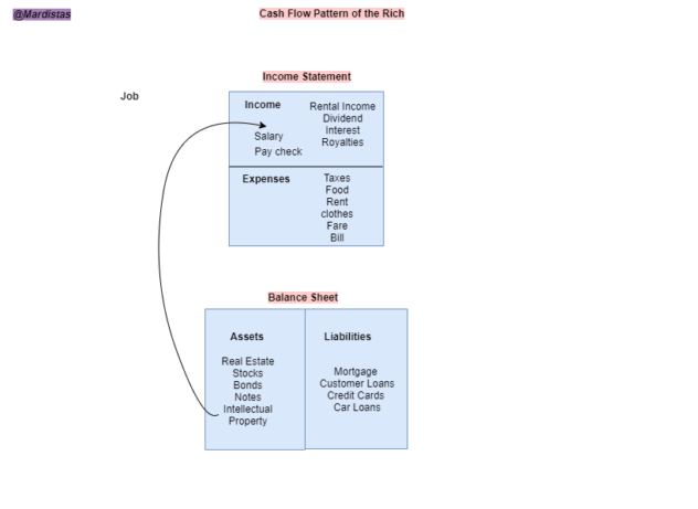 Basics of personal finance through diagrams - Mardistas